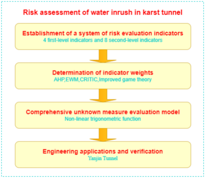 Risk assessment of karst water inrush in tunnel engineering based on ...