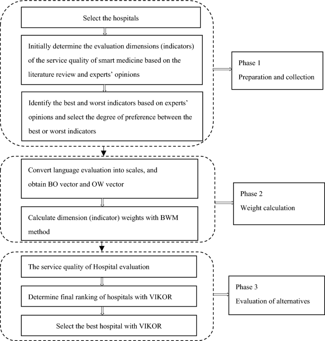 Design of a smart medical service quality evaluation system based on a ...