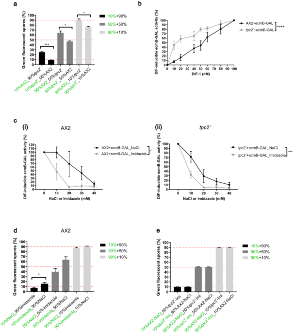mTORC1 pathway activity biases cell fate choice | Scientific Reports