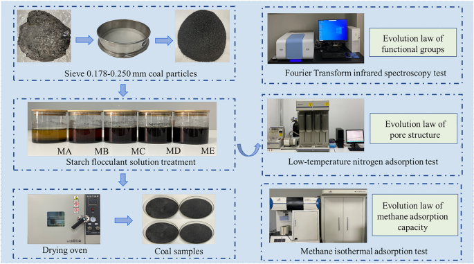 Effects of clean fracturing fluids on coal microstructure and coalbed ...