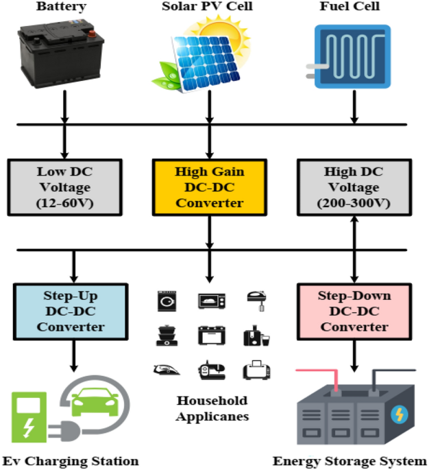 Cost-effective soft-switching ultra-high step-up DC–DC converter with ...