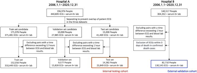 Development of deep learning algorithm for detecting dyskalemia based on electrocardiogram ...