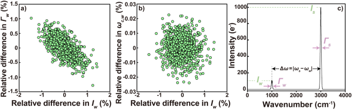 Precision comparison of intensity ratios and area ratios in spectral ...
