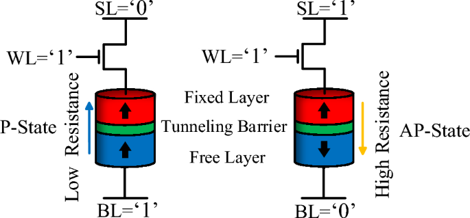 A robust deep learning attack immune MRAM-based physical unclonable ...