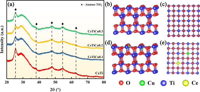 Improved surface acidity of CeO2/TiO2 catalyst by Cu doping to enhance ...