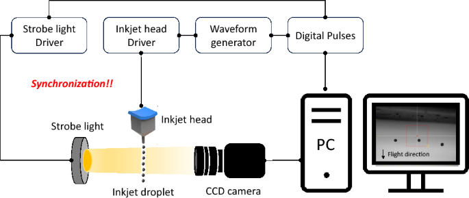 Measurement of inkjet droplet speed using interference fringe by ...