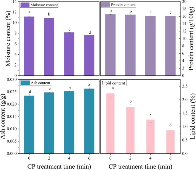 Physicochemical characterization and sensory enhancement of cold plasma ...