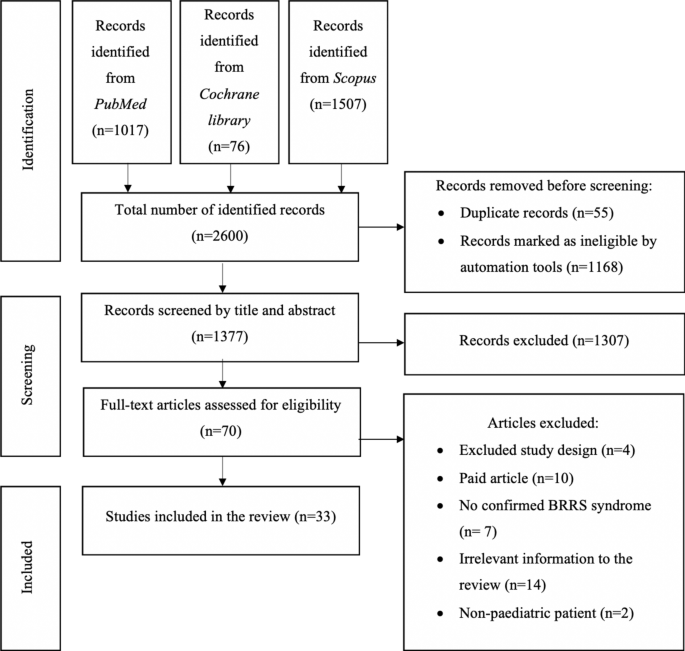 A systematic review of Bannayan – Riley – Ruvalcaba syndrome ...