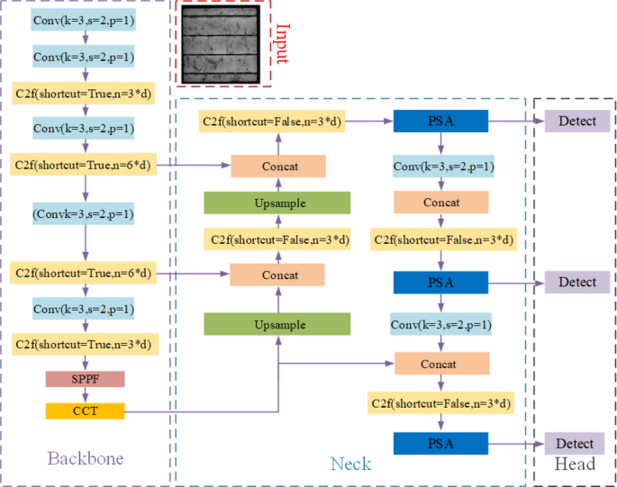 A PV cell defect detector combined with transformer and attention ...