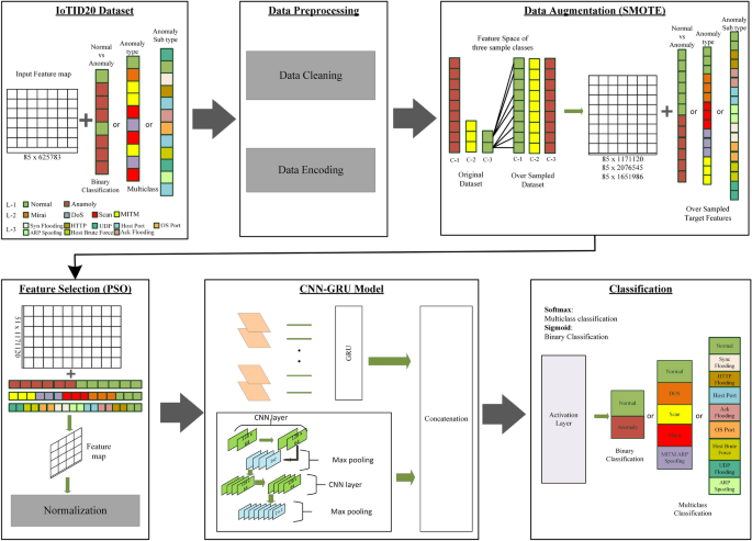 A novel intrusion detection framework for optimizing IoT security ...