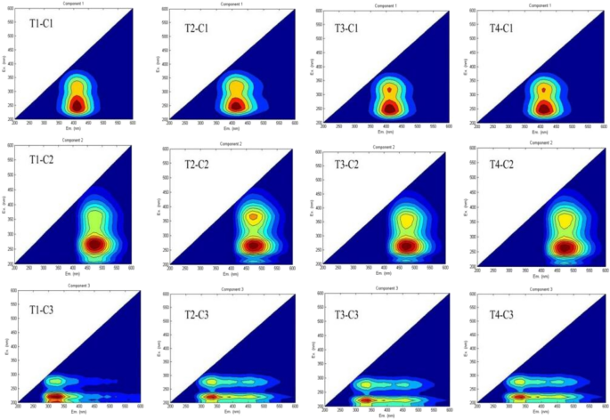 Analysis of the fluorescence spectral characteristics of dissolved organic matter in a black ...