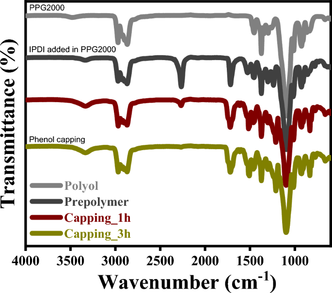 A facile strategy for synthesizing isosorbide-based polyurethane ...