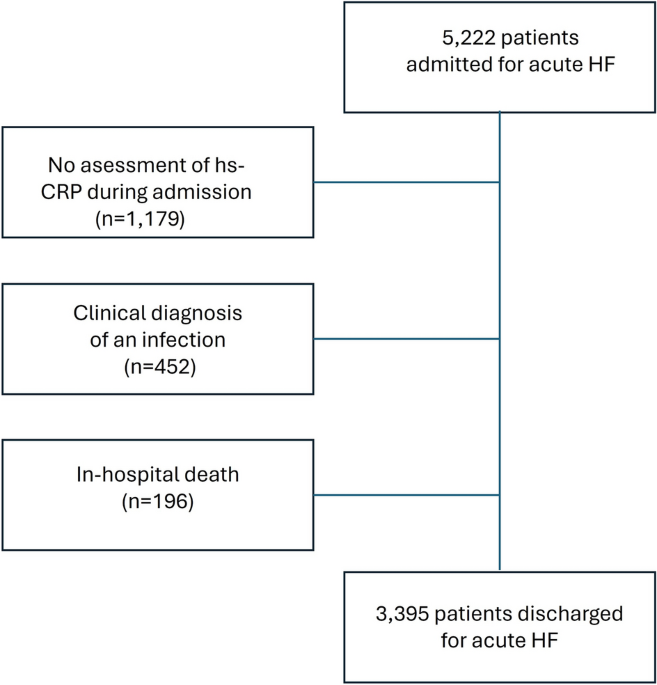 High-sensitivity C-reactive protein and risk of clinical outcomes in patients with acute heart ...