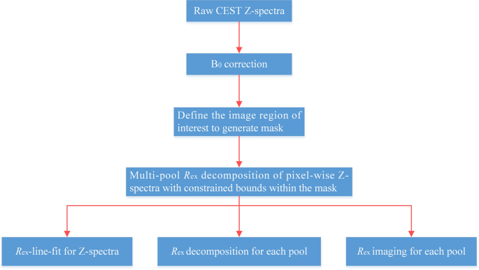 Quantitative separation of CEST effect by Rex-line-fit analysis of Z ...