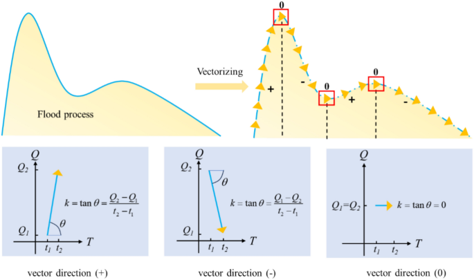 Study on long short-term memory based on vector direction of flood ...