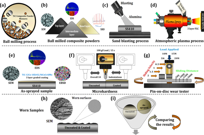 Microstructure and dry sliding wear evaluation of functionally graded ...