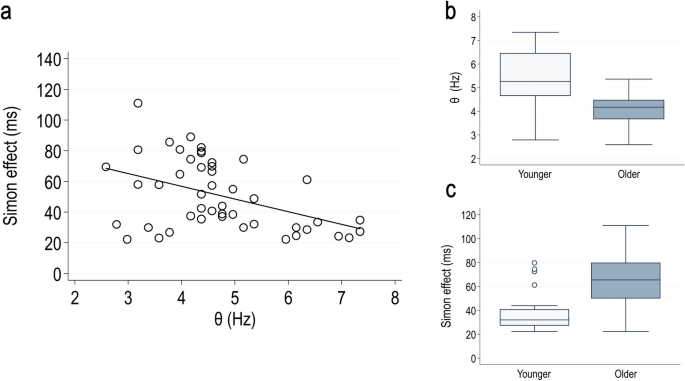 The cognitive triad network - oscillation - behaviour links individual ...