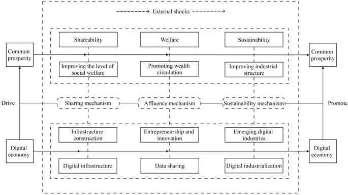 Mechanism and spatial spillover effect of digital economy on common ...