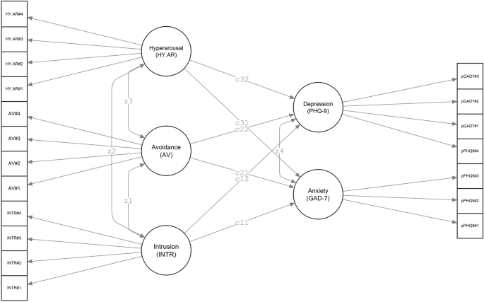 The impact of trauma core dimensions on anxiety and depression: a ...