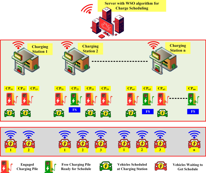 Optimal electric vehicle charge scheduling algorithm using war strategy optimization approach ...