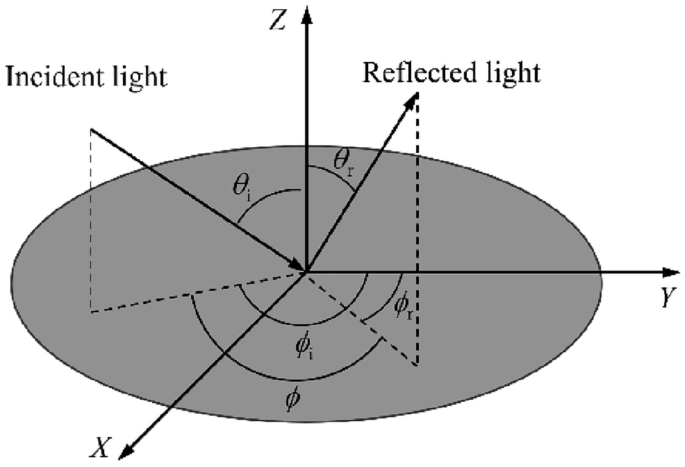 Polarized spectral bidirectional reflectance distribution function in visible band based on ...