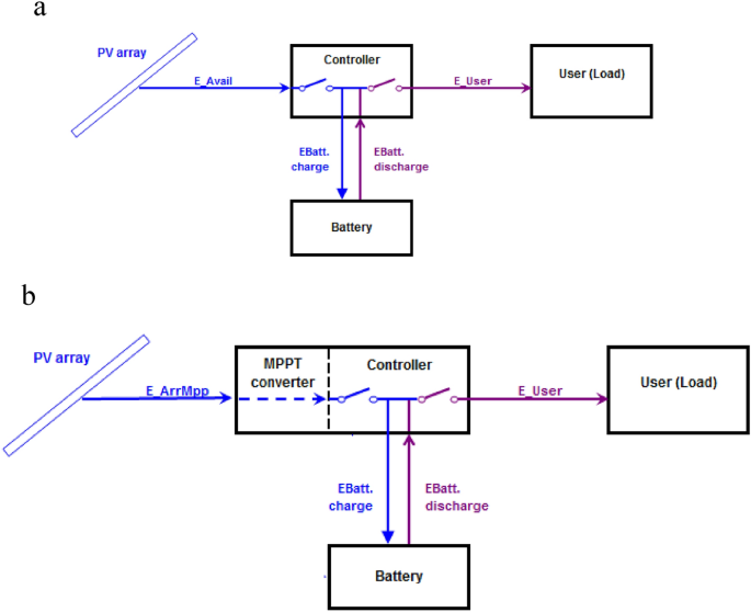 Comparative analysis of direct coupling and MPPT control in standalone ...