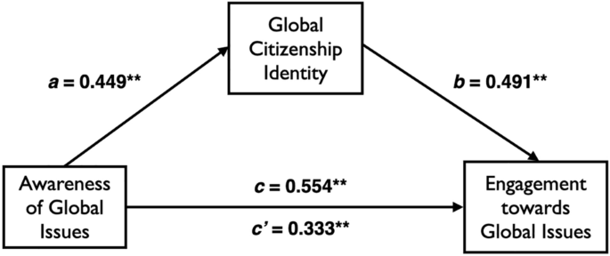 Global citizenship identity mediates the relationship of knowledge ...