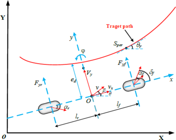 Intelligent vehicle lateral control strategy research based on ...