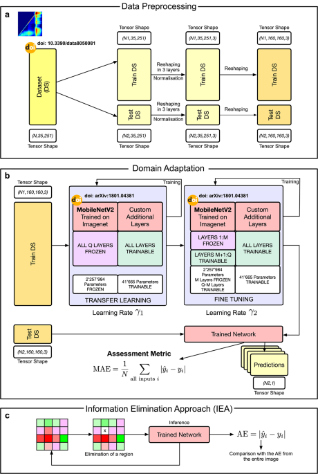 Deep learning domain adaptation to understand physico-chemical ...