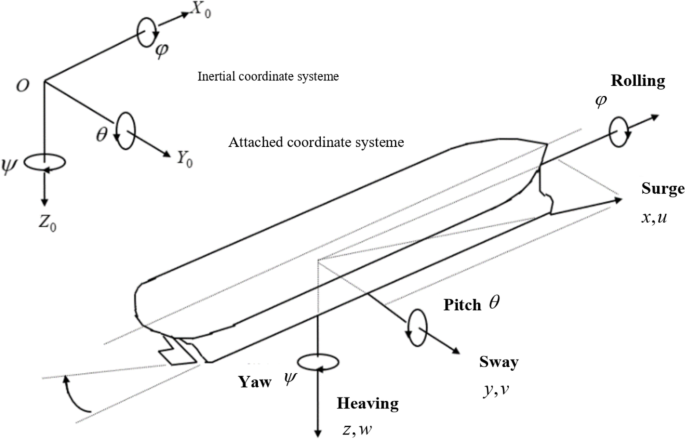 Auxiliary model nonlinear innovation least squares algorithm for identification ship 4-DOF via ...