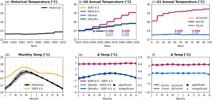 Regional impacts of solar radiation modification on surface temperature ...