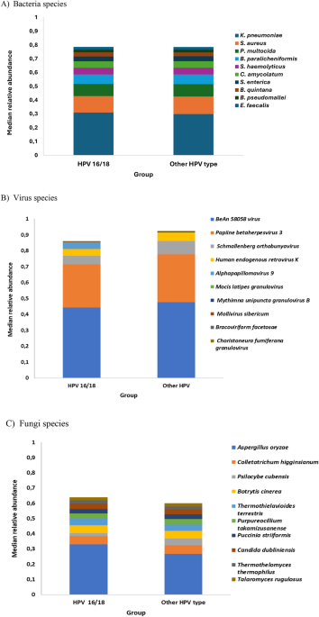 Cervical cancer microbiome analysis: comparing HPV 16 and 18 with other ...