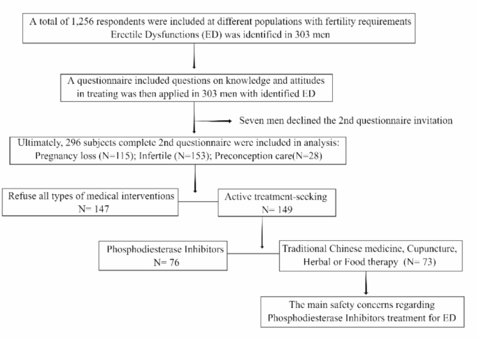 Attitudes and preferences towards erectile dysfunction treatment among ...