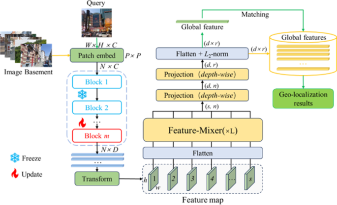 DINO-Mix enhancing visual place recognition with foundational vision ...