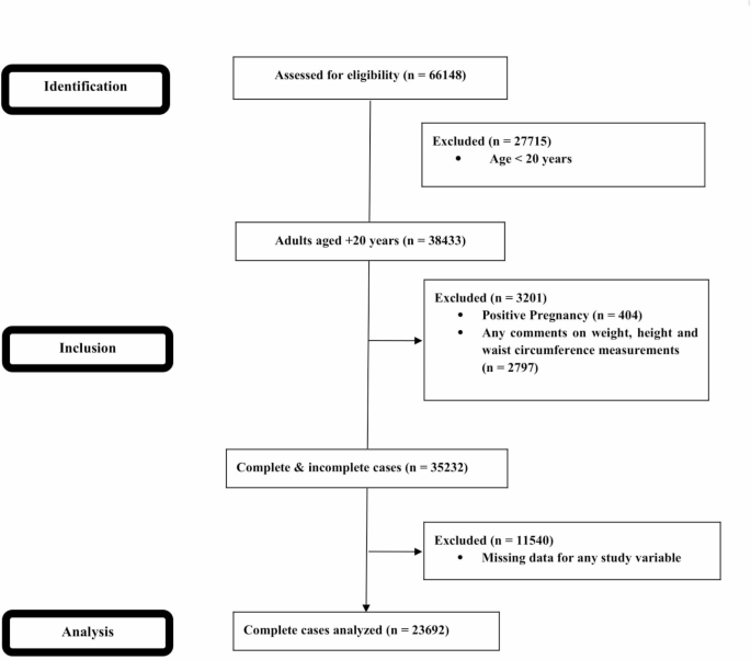 The association between food insecurity and obesity, a body shape index ...