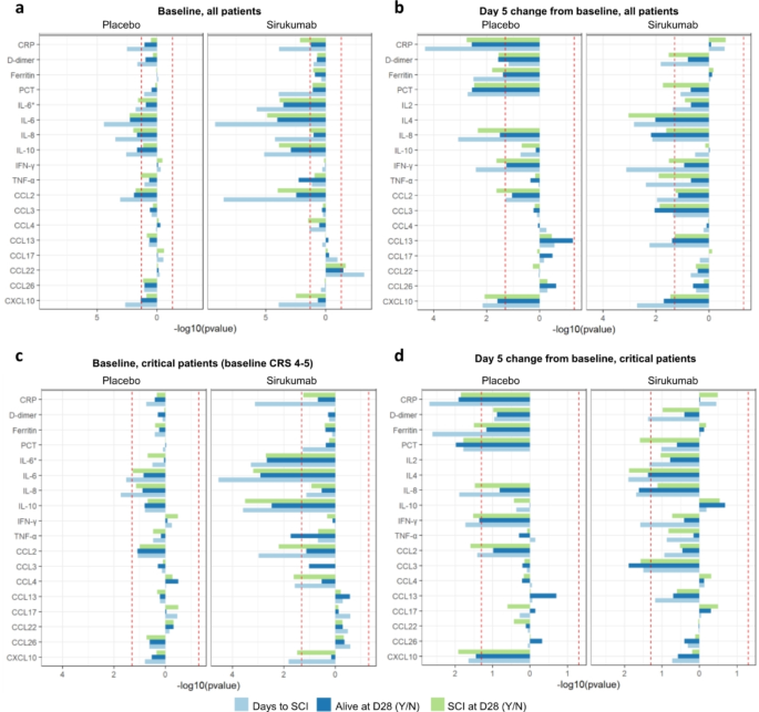 Pharmacodynamic, prognostic, and predictive biomarkers in severe and ...