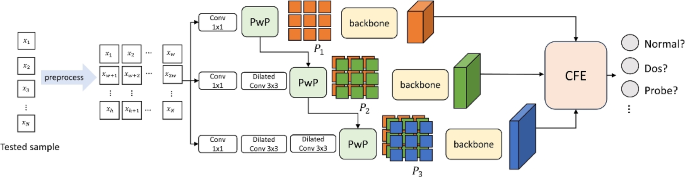 A novel multi-scale network intrusion detection model with transformer ...