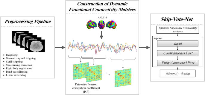Enhanced ADHD classification through deep learning and dynamic resting state fMRI analysis ...