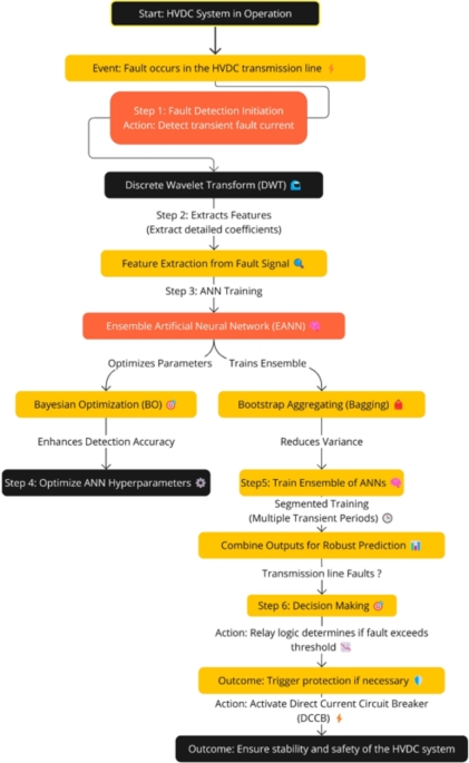 Enhancing HVDC transmission line fault detection using disjoint bagging and bayesian ...