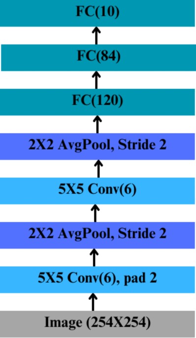 Integrative hybrid deep learning for enhanced breast cancer diagnosis ...