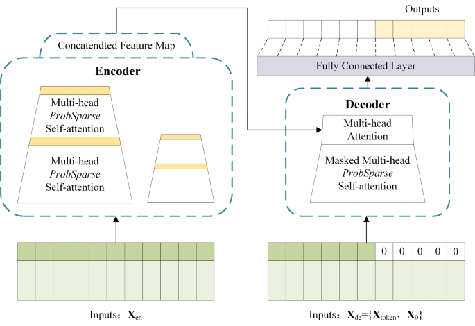 SMGformer: integrating STL and multi-head self-attention in deep ...
