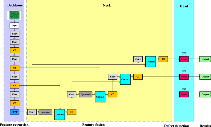 A Novel YOLOv5_ES based on lightweight small object detection head for ...