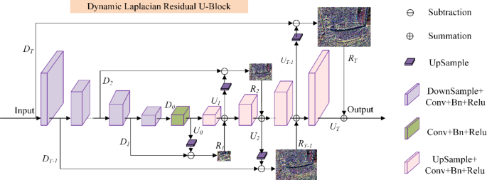 LapUNet: a novel approach to monocular depth estimation using dynamic laplacian residual U-shape ...