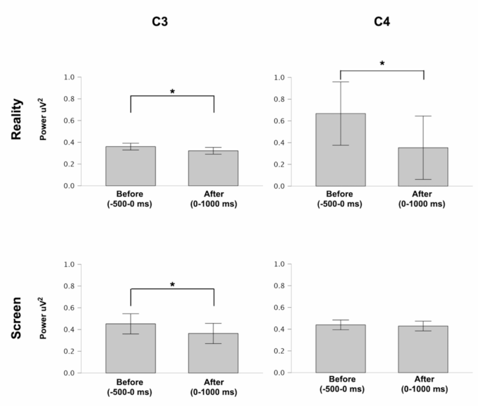 Differences in Mu rhythm when seeing grasping/motor actions in a real ...