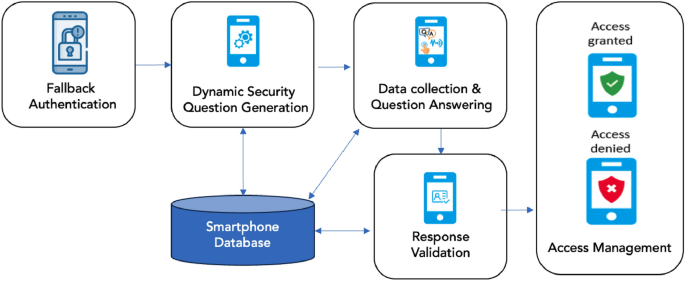 Enhancing smartphone security with human centric bimodal fallback authentication leveraging ...