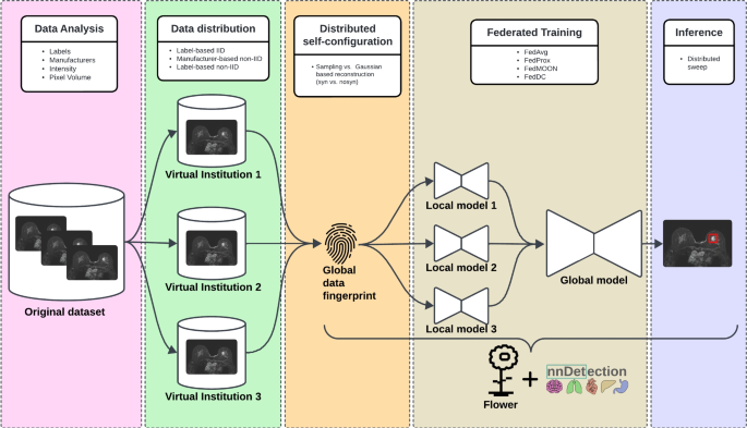 The potential of federated learning for self-configuring medical object detection in ...