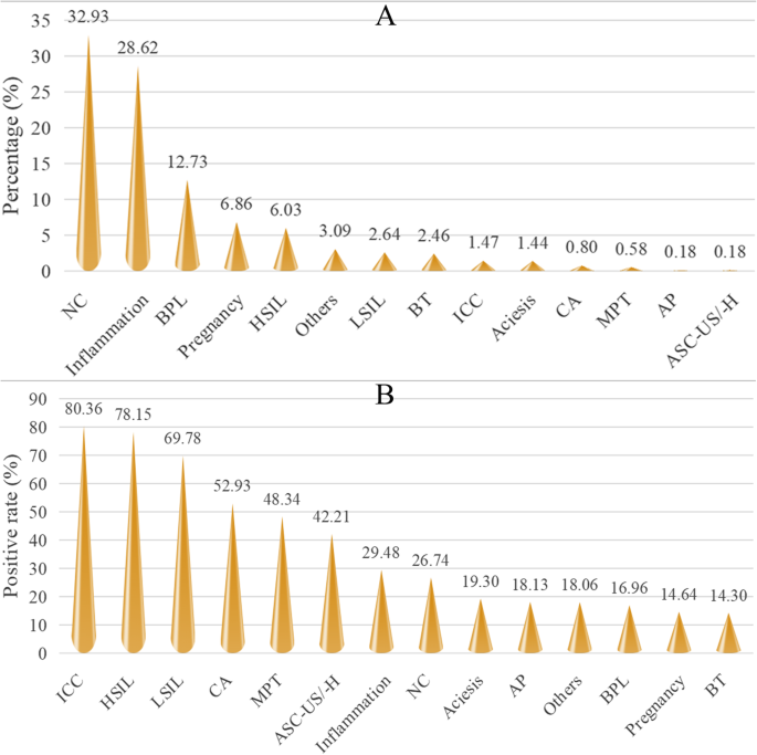 The prevalence of HPV in Chongqing, China from 2017 to 2022: a ...