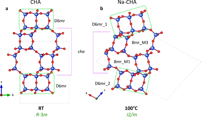 Effect of temperature and extraframework cation type on CHA framework ...