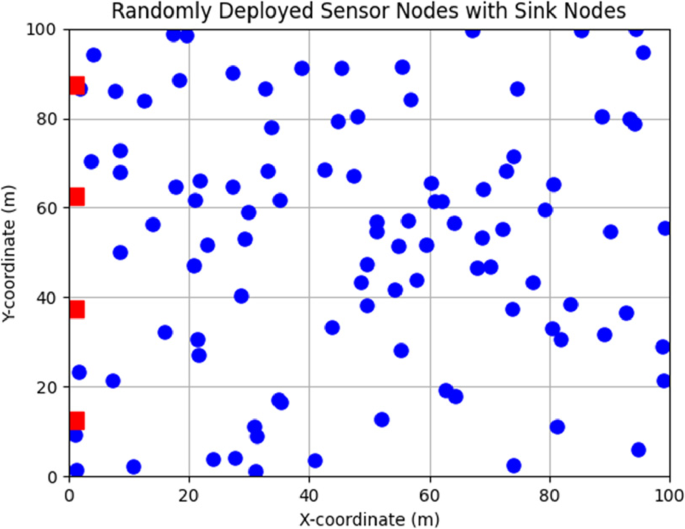 IoT-based framework for optimizing energy efficiency and reliability in acoustic sensor networks ...