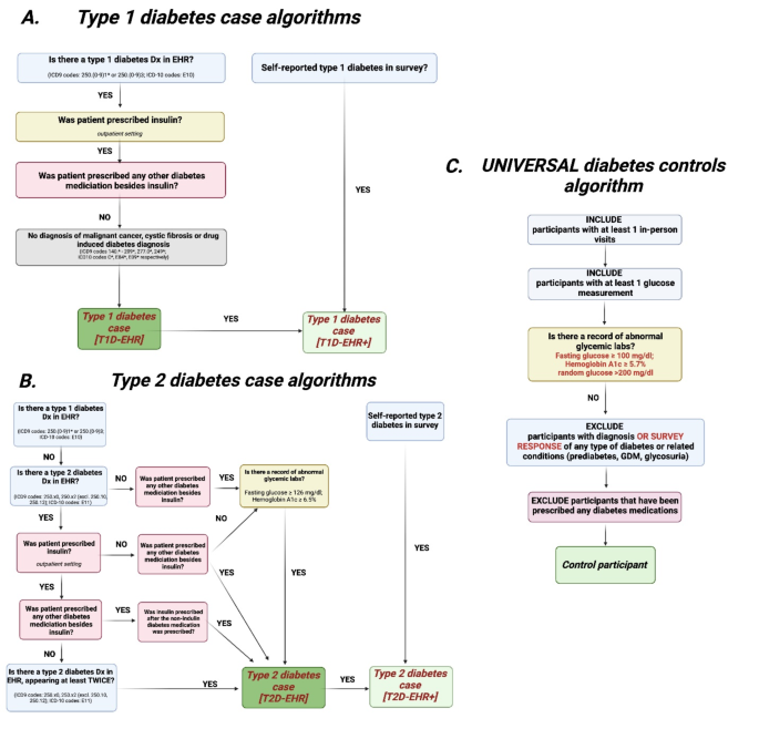 Algorithms for the identification of prevalent diabetes in the All of ...
